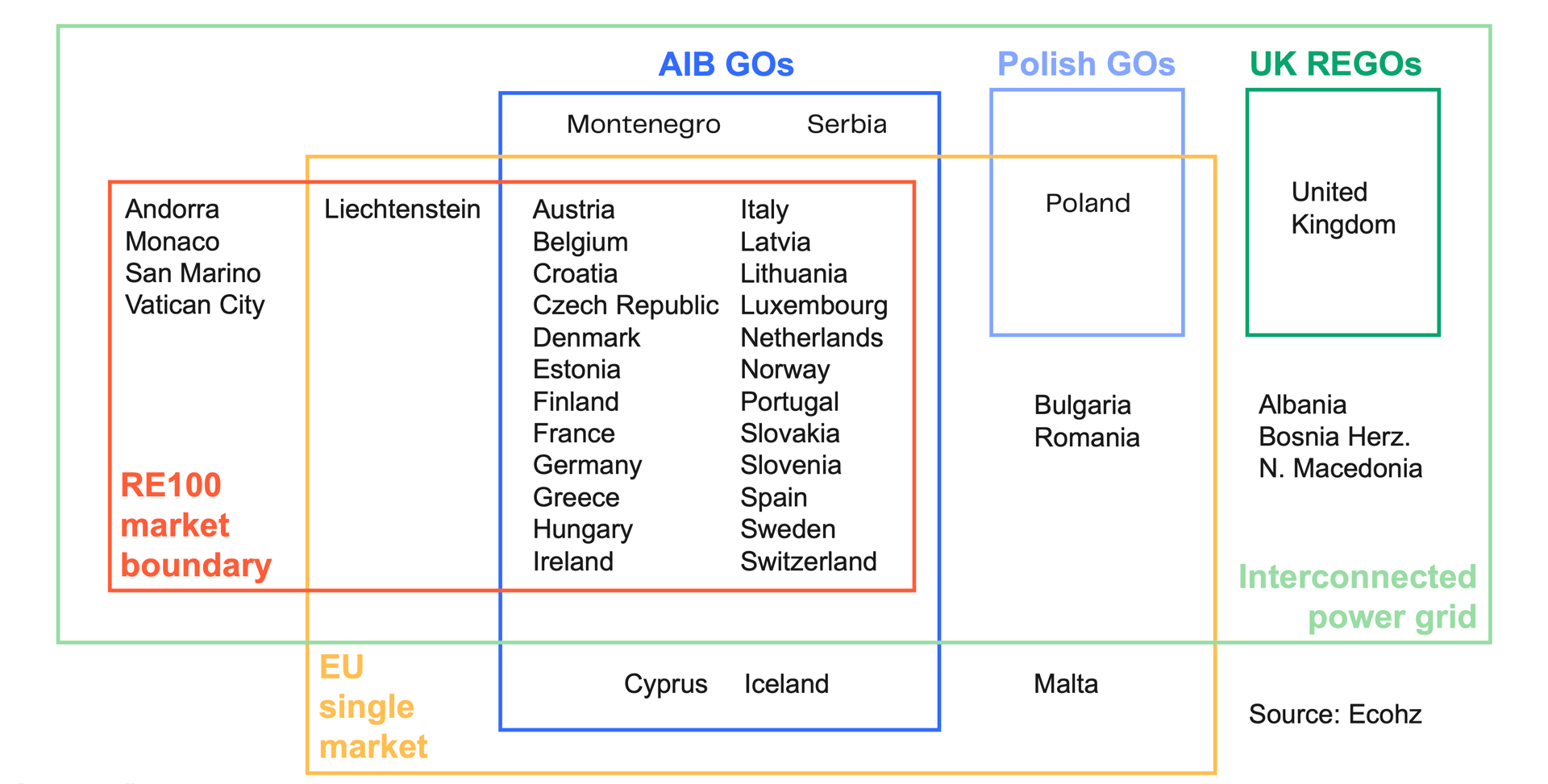 RE100 tightens criteria for renewables and adjusts European market boundaries